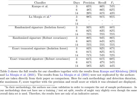 Table 3 From Applications Of Signature Methods To Market Anomaly