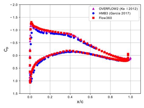 360² the flow360 and tecplot 360 dynamic duo flow360 and tecplot 360