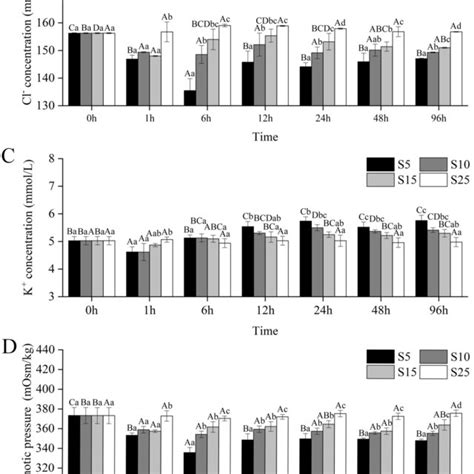 Effects Of Low Salinity Stress On Serum Na⁺ Cl⁻ And K⁺ Download