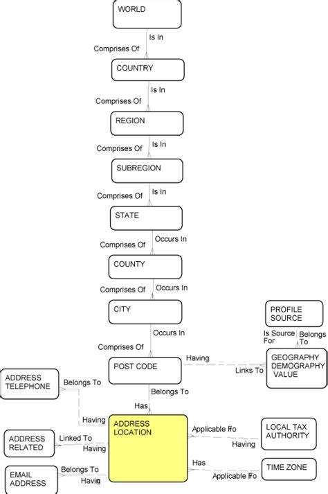 Logical Data Model Of Oracle Retail Data Model