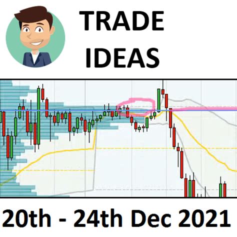 My Favorite Volume Profile Setups Ideas 20th December 2021
