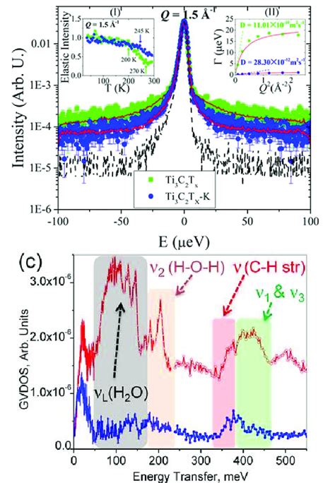 Top Qens Spectra Of Mxenes Samples Measured At Basis Reprinted With