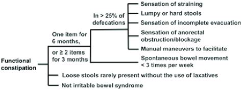 Diagnosis Of Functional Constipation According To The Rome Iv Criteria
