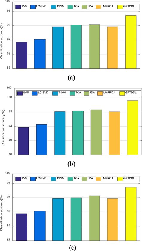 The Average Classification Accuracy Of All Methods Using A Wpd