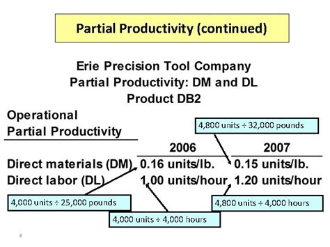 Productivity Analysis Productivity A Measure Of The Effective