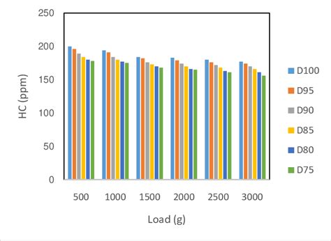 Variation Of Hc Emissions Under Varying Engine Load Download