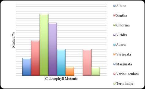 Frequency Of Different Chlorophyll Mutants Download Scientific Diagram