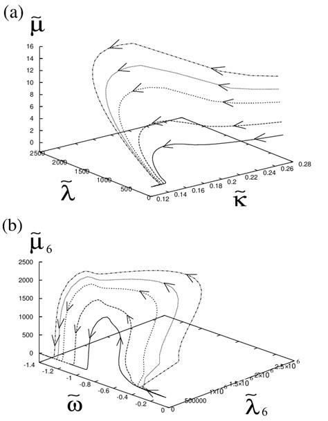 rg flows of dimensionful couplings the initial values of parameters