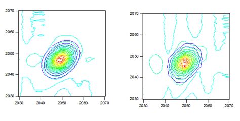 Adding Initial Guesses To A Curve Fit Procedure
