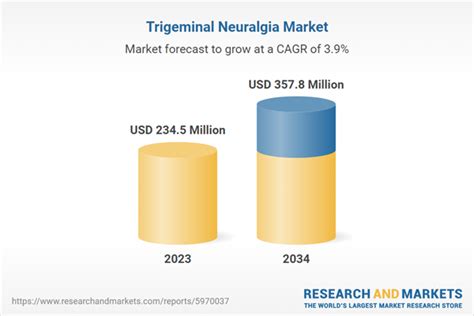 Trigeminal Neuralgia Market Epidemiology Industry Trends Share Size Growth Opportunity