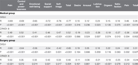 Correlation Between Outcome Bowel With Quality Of Life And Sexual