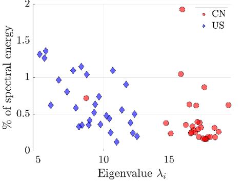 Percentage Of Spectral Energy Per Eigenvector Mode Versus Associated Download Scientific