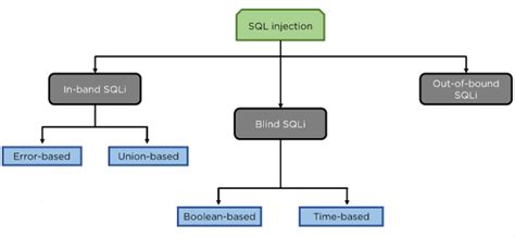 Nosql Injection Nosql Injection Is A Vulnerability By Bhakti