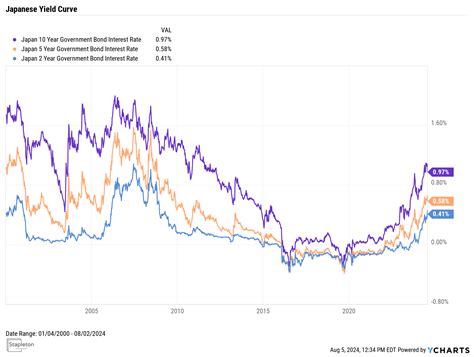 Understanding The Japanese Yen Carry Trade Historical Context And