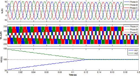 Simulation Results Of The System At Startup With Unbalanced Initial Download Scientific Diagram