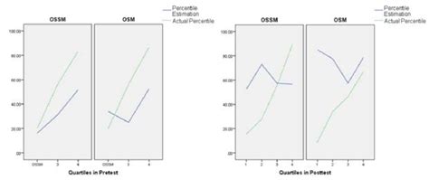Percentile Estimation And Actual Percentiles According To Success Quartiles Download