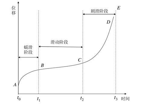 滑坡渐进破坏过程研究 参考网