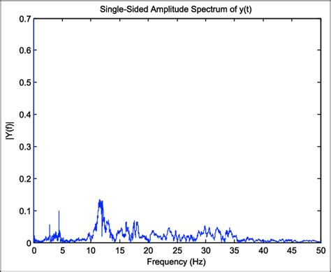 FFT Spectrum Of The Response In Figure Download Scientific Diagram