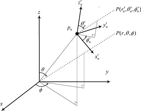 Global And Local Coordinate Systems Download Scientific Diagram