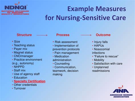 Nurse Sensitive Outcome Indicators