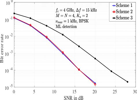 Figure 1 From Multiple Access In The Delay Doppler Domain Using Otfs Modulation Semantic Scholar