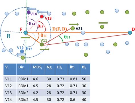 Enhanced Greedy Forwarding Strategy Download Scientific Diagram