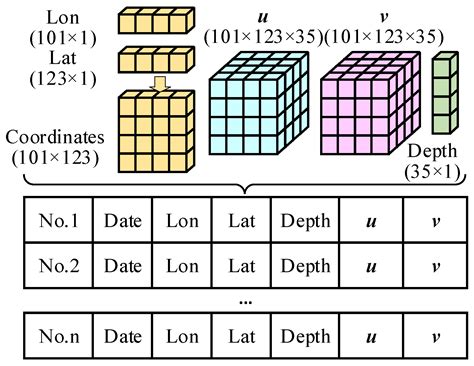 Modeling Of Three Dimensional Ocean Current Based On Ocean Current Big