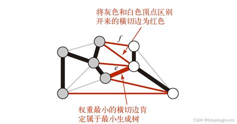【算法基础实验】图论 最小生成树prim的延迟实现 切分定理 csdn博客