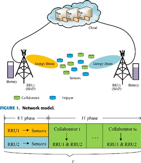 Figure 1 From Resource Allocation In Wireless Powered Sensor Networks With Circuit Energy