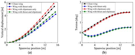 Effects Of Propeller Distribution On The Aeroelastic Characteristics Of Large Deformation Wings