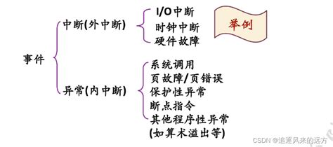 《操作系统》第二章习题加解析 cpu 状态分为系统态和用户态 从用户态转换到系统态的途径是 csdn博客