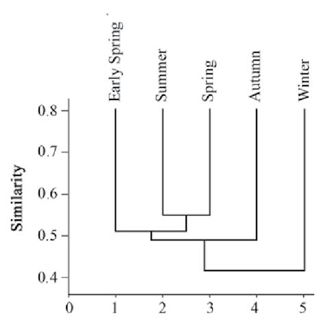 Dendrogram Based On Cluster Analysis Using Jaccards Coefficient Of Download Scientific Diagram