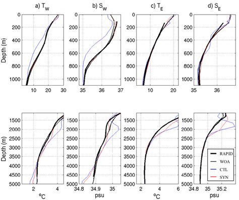 Comparison Of Temperature T And Salinity S At The Western A B Download Scientific