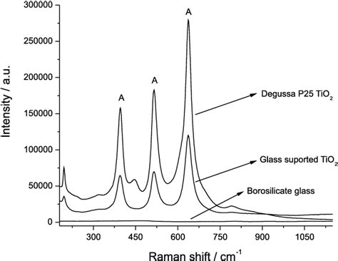 Raman Spectra Of Borosilicate Glass Degussa P25 Tio 2 And Tio 2
