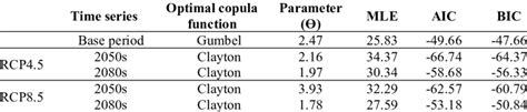 Features Of Optimal Copula Functions Download Scientific Diagram