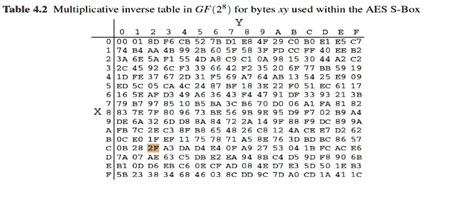 table 42 multiplicative inverse table in gf28 for bytes ay used within