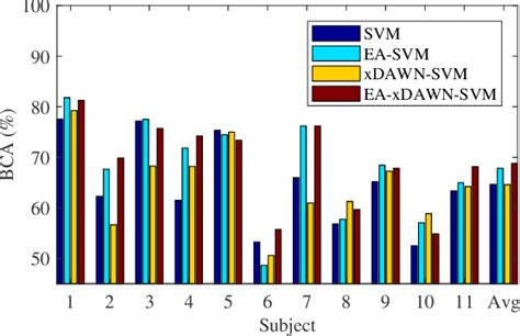 Transfer Learning For Brain Computer Interfaces An Euclidean Space