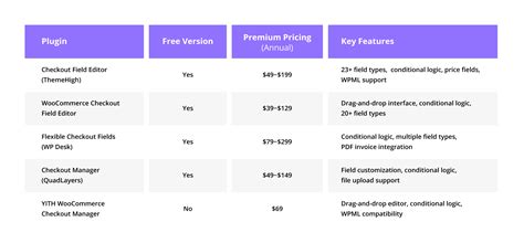 Best Woocommerce Checkout Manager Plugins 2025 Top 5 Picks