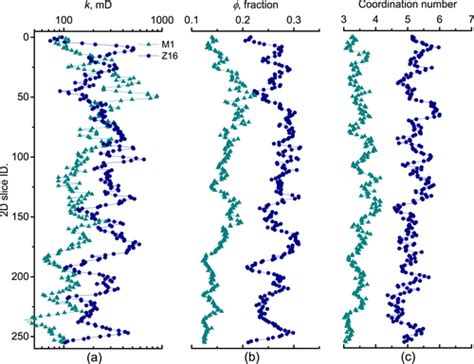 Predicting 3d Physical Properties From A Single 2d Slice Based On