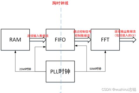 基于fpga对信号连续做fft开发调试总结连续fft Csdn博客