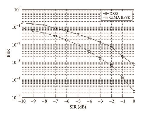 Ber Versus Sir For Cima And Dsss Bpsk For 10 Users And Spreading Factor Download Scientific