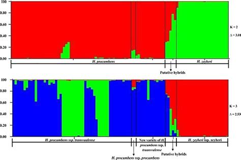 Issr And Rapd Marker Based Bayesian Analysis Of Genomic Structure In Download Scientific