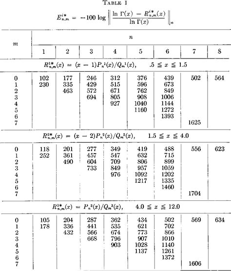 Table I From Chebyshev Approximations For The Natural Logarithm Of The Gamma Function Semantic