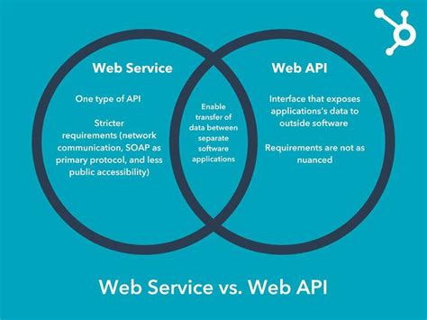 Servicio Web Y Api Explicados Recursos Wordpress