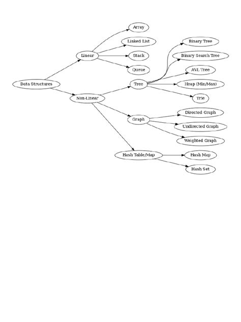 Data Structures Flowchart Pdf