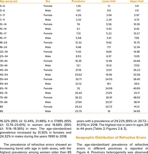 Prevalence Of Refractive Errors By Sex And Age Group In Year 2018