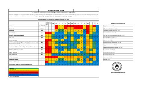 Simplifying Imdg Codesegregation Table