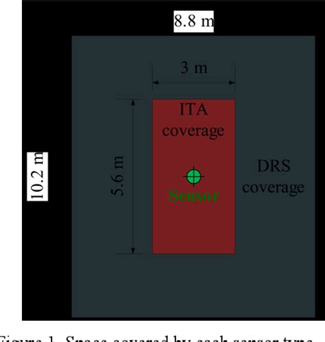 Figure 1 From Deep Learning For Occupancy Detection Using Doppler Radar