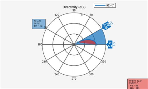 Polarpattern Interactive Plot Of Radiation Patterns In Polar Format Matlab