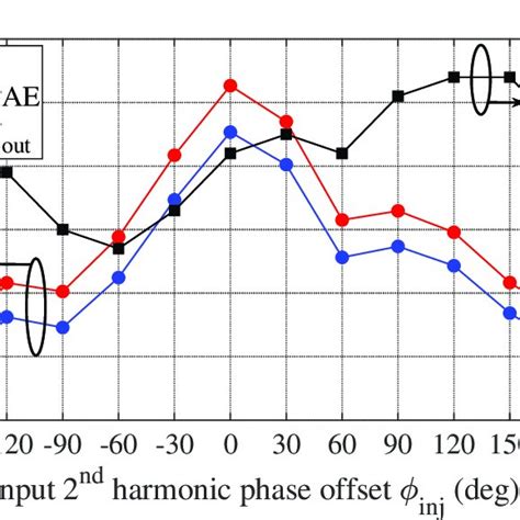 Measured Drain Efficiency Pae And Output Power Using 30 Mhz